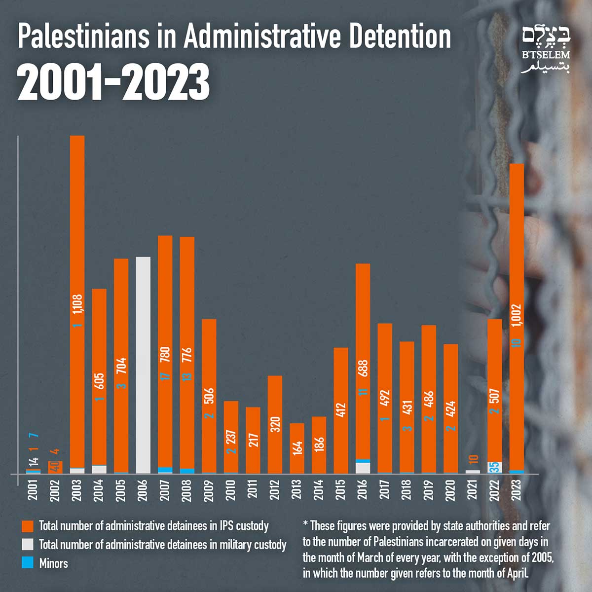 Israel breaks 20-year record: 1,002 Palestinians held in administrative ...